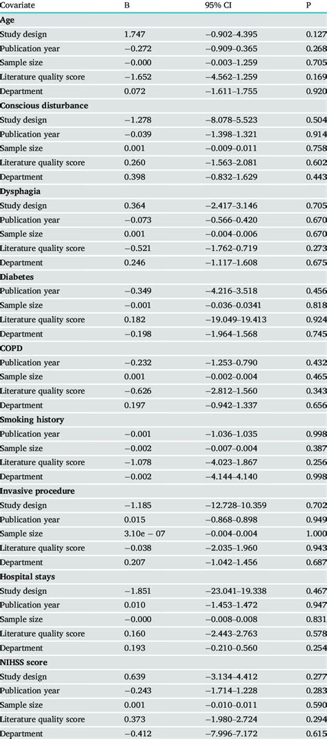 Meta Regression Analyses Results Download Scientific Diagram