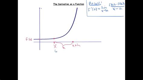 The Derivative As A Function YouTube