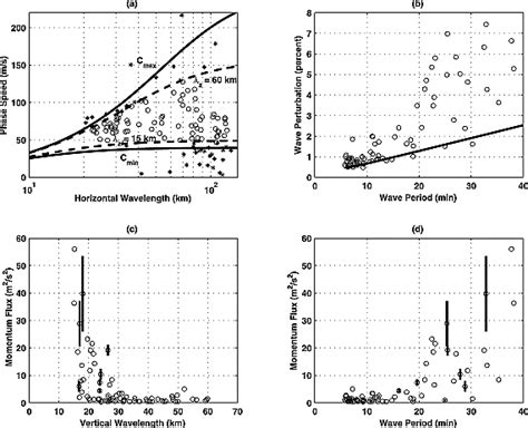 Observational Investigations Of Gravity Wave Momentum Flux With Spectroscopic Imaging Tang