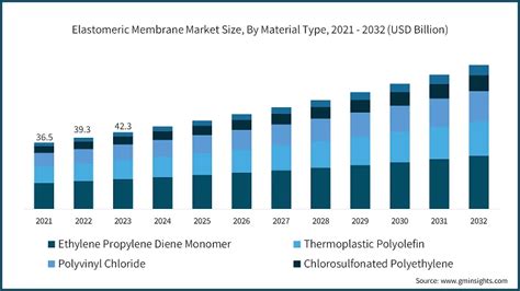 Elastomeric Membrane Market Size 2024 2032 Trends Report