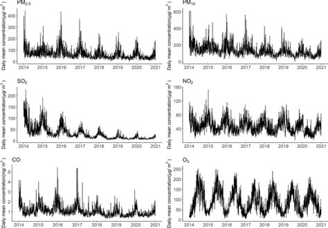 Temporal Distribution Trends Of Different Concentrations Of Air