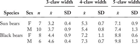 Sex Specific Claw Mark Measurements X ¯ [cm] Sd Created By Adult