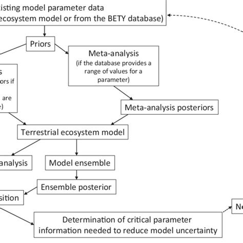 Diagram Of The Workflow Of The Predictive Ecosystem Analyzer Pecan