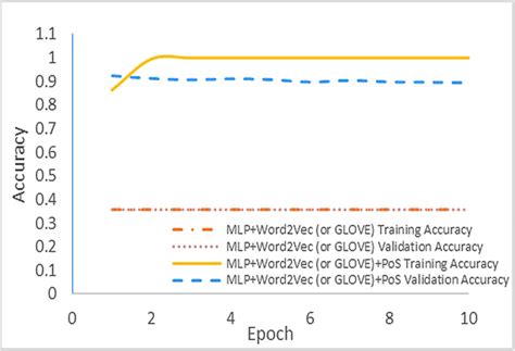 MLP With Word Vec Or GLOVE Classifier Accuracy Download Scientific Diagram