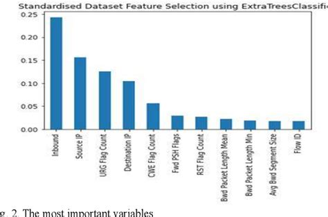 Figure 2 From Construct An Efficient Ddos Attack Detection System Based