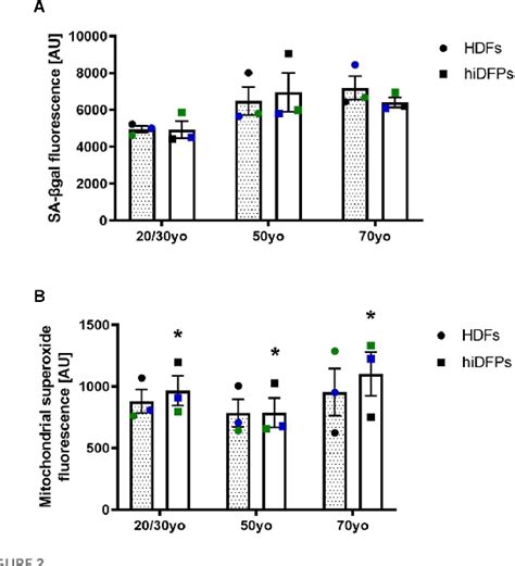 Figure 2 From Reprogramming Of Adult Human Dermal Fibroblasts To Induced Dorsal Forebrain