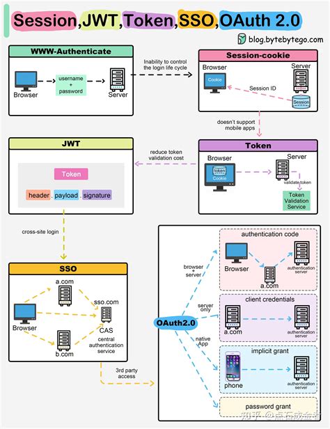 Session Cookie Jwt Token Sso、oauth 20 知乎