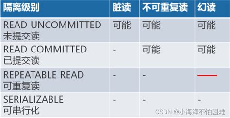 事务和事务的隔离级别事务隔离级别 Csdn博客