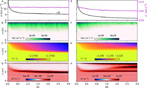 Temporal Evolution Of Key Quantities For Left Case A2 And Right Download Scientific Diagram