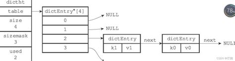 数据模型 数据结构 字典数据结构字典 Csdn博客
