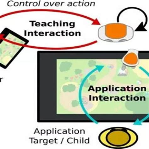 Intelligent System Transformation Model Diagram Download Scientific Diagram