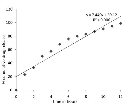 Figure 1 From Hpmc Based Extended Release Matrix Tablet Of Gabapentin By Direct Compression
