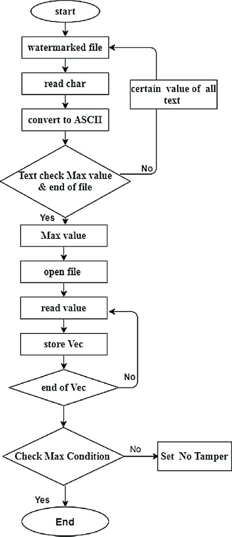 Tamper Detection Process Download Scientific Diagram