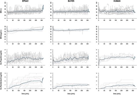 Time Course For Measured Bis Targeted Bis Predicted Propofol Download Scientific Diagram