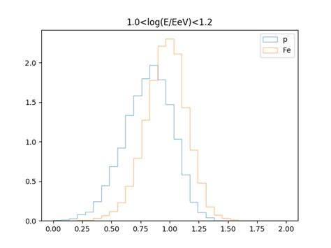 Distribution Of Neural Network Function ξ For Proton And Iron Primary Download Scientific
