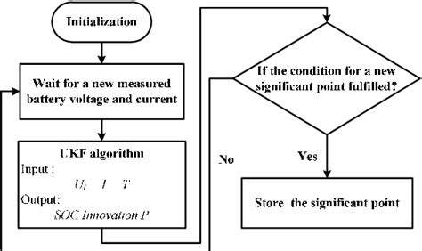 Figure 2 From An Online Capacity Estimation Method For Lithium Ion Battery Cells Using The