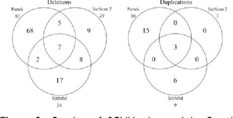 Figure 3 From Exome Sequence Read Depth Methods For Identifying Copy