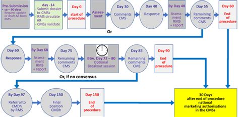 5 Eu Regulatory Procedures For A Marketing Authorisation Ma Eupati