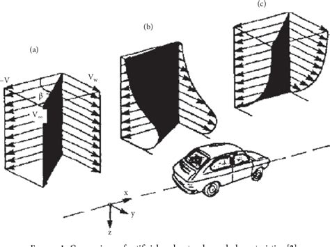 Figure 1 From Evaluation Of The Crosswind Effect On The Horizontal