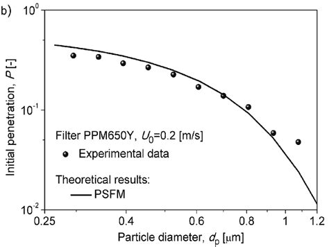 Partially Segregated Flow Model Predictions Vs Experimental Data Of