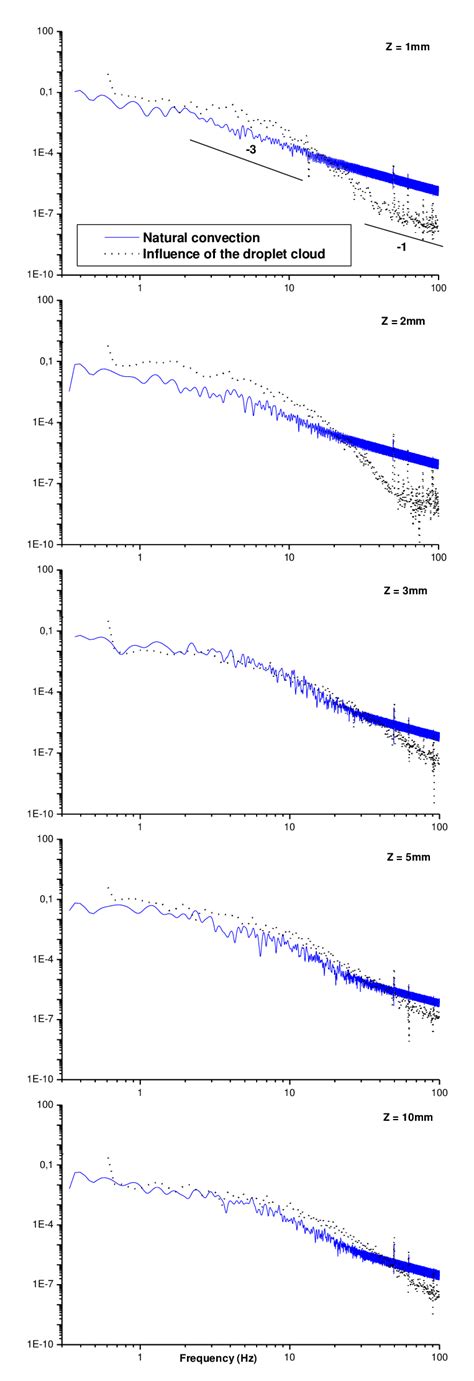 Temperature Spectra At X0 Cm Download Scientific Diagram