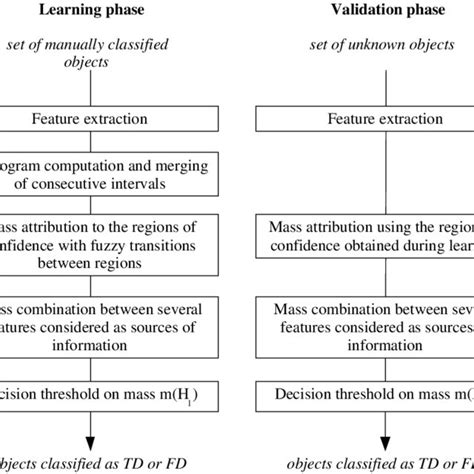 Flow Diagram Of The Proposed Dfc Method Download Scientific Diagram