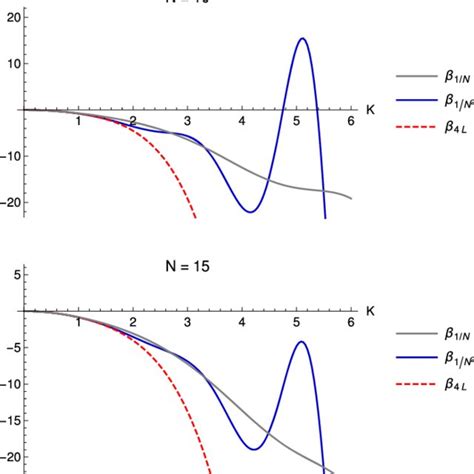The β Function Of Eq 10 Truncated To O1n β 1n And To O1n 2