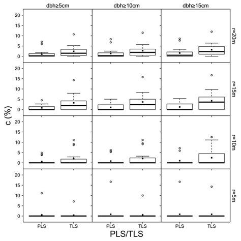 Distribution Of Commission Errors For Plstls Lower Dbh Thresholds