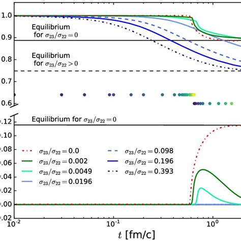 Time Evolution Of Normalized Particle Upper Panel And Condensate Download Scientific Diagram