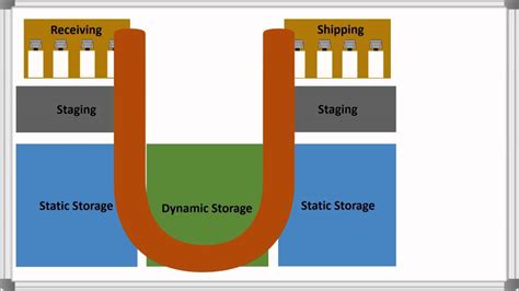 Types Of Warehouse Layout Design Talk