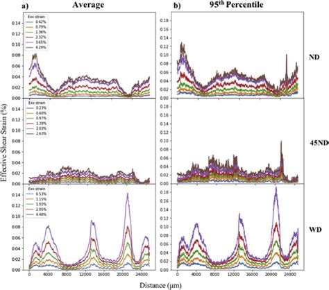 Development Of Effective Shear Strain γ Eff Profiles Along The