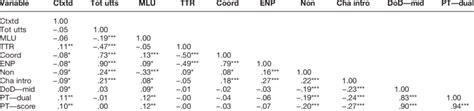 Correlations Between Discourse Context General Linguistic Indexes
