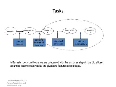 Ppt Bayesian Decision Theory Continuous Features Powerpoint Presentation Id 7062205