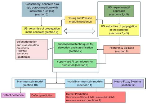 Revolutionary Hybrid Modeling Technique Enhances Concrete Acoustic Properties Sustainable