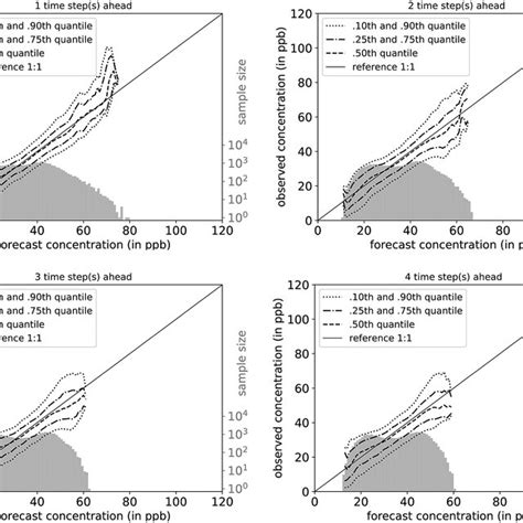 Joint Distribution Of Prediction And Observation In The Download Scientific Diagram
