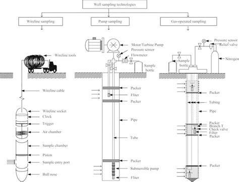 Schematic Diagrams Of Three Typical Kinds Of Well Sampling Technologies Download Scientific