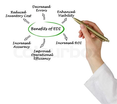 Benefits Of EDI Stock Image Colourbox