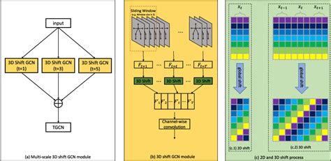 Figure 1 From Multiscale 3d Shift Graph Convolution Network For Emotion
