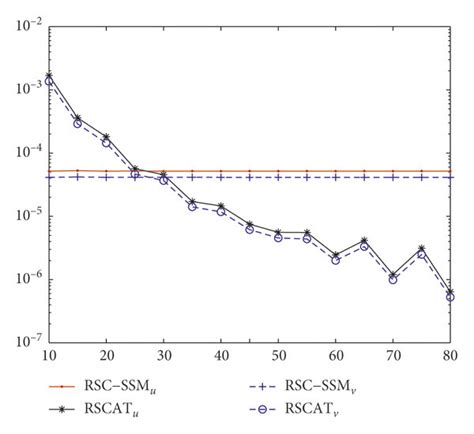 relative maximum errors in example 1 a ε 10⁻¹ b ε 10⁻⁴ c