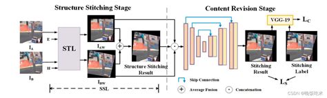 【论文笔记】a View Free Image Stitching Network Based On Global Homography Csdn博客