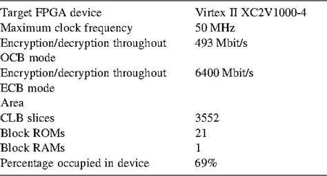 table 1 from an fpga implementation of the aes rijndael in ocb ecb
