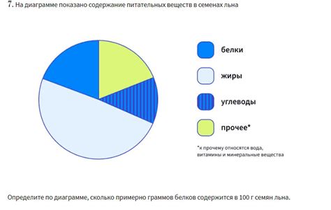 7 На диаграмме показано содержание питательных веществ в семенах льна Определите по диаграмме