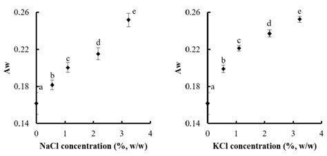 Impact Of NaCl And KCl Concentrations W W On The Final Water Download Scientific Diagram