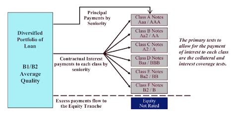 What Is CLO Structuring And What Does A CLO Do Willowdale Equity