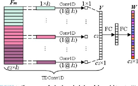 Figure 1 From An Adaptive Weighted Multiscale Convolutional Neural Network For Rotating
