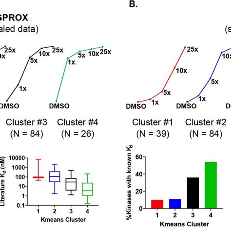 Hit Stratification With K Means Clustering K Means Clustering Was Download Scientific Diagram