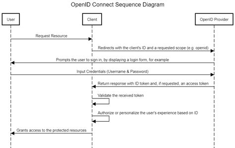 What Is Openid Connect Oidc Authentication Is A Crucial Aspect Of By David Lin Medium