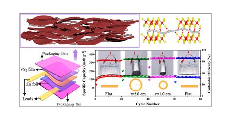 Rose Like Vs2 Nanosheets Chemically Anchored On Carbon Nanotubes For Flexible Zinc Ion Batteries