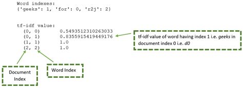 understanding tf idf term frequency inverse document frequency