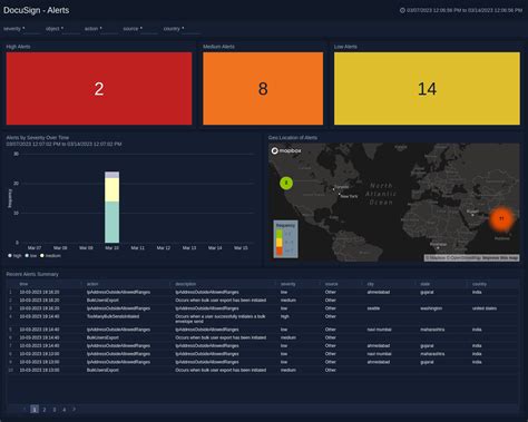 Docusign Sumo Logic Docs